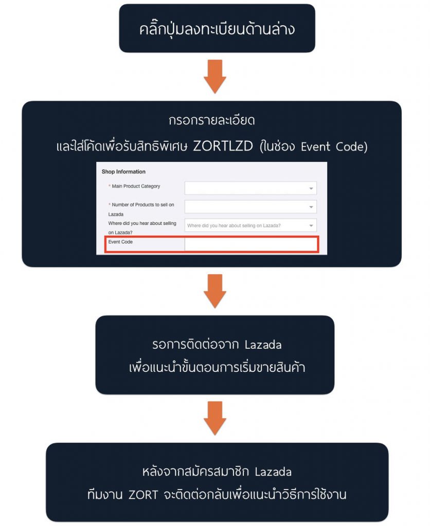 ZORT x LAZADA…Work less, Sell more