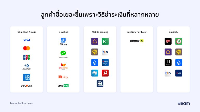 วิธีการสมัครใช้งาน Beam Checkout - ZORT